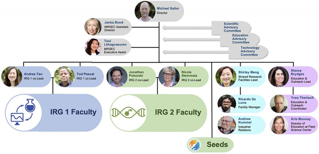 Organizational Structure – UC San Diego Materials Research Science and ...